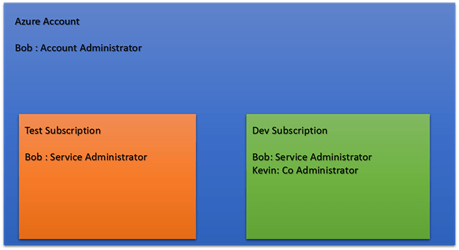 Azure Account Management | Versatile Digital DNA