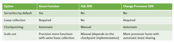 Deep dive into Azure Cosmos Db Change Feed | Versatile Digital DNA